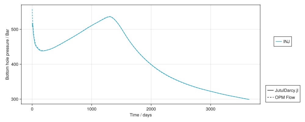 The SPE1 model (gas injection) | JutulDarcy.jl