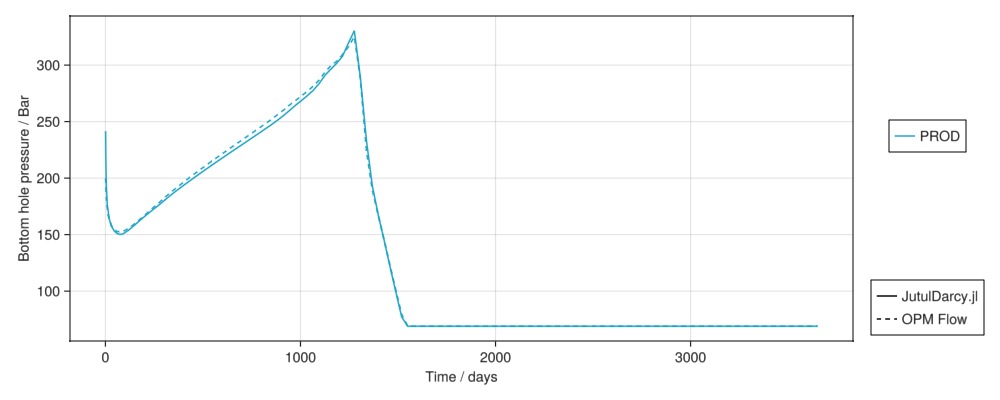 The SPE1 model (gas injection) | JutulDarcy.jl