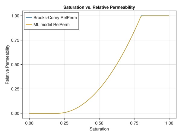 Hybrid simulation with neural network for relative permeability ...