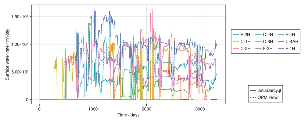 Norne: Real field black-oil model | JutulDarcy.jl